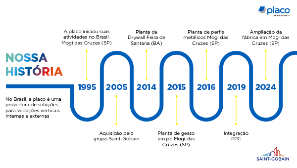 PLACO DO BRASIL | Placo do Brasil