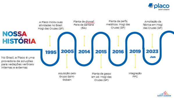 PLACO DO BRASIL | Placo do Brasil